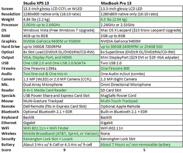 Apple MacBook Pro 13 vs. Dell Studio XPS 13 | Skatter